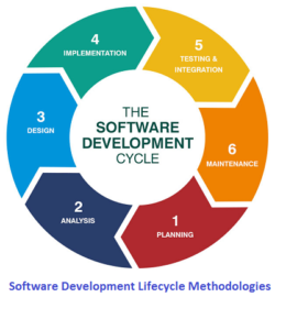Software Development: Software Development Lifecycle Methodologies